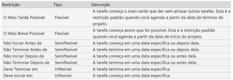 Tipos de restrições no Microsoft Project Professional